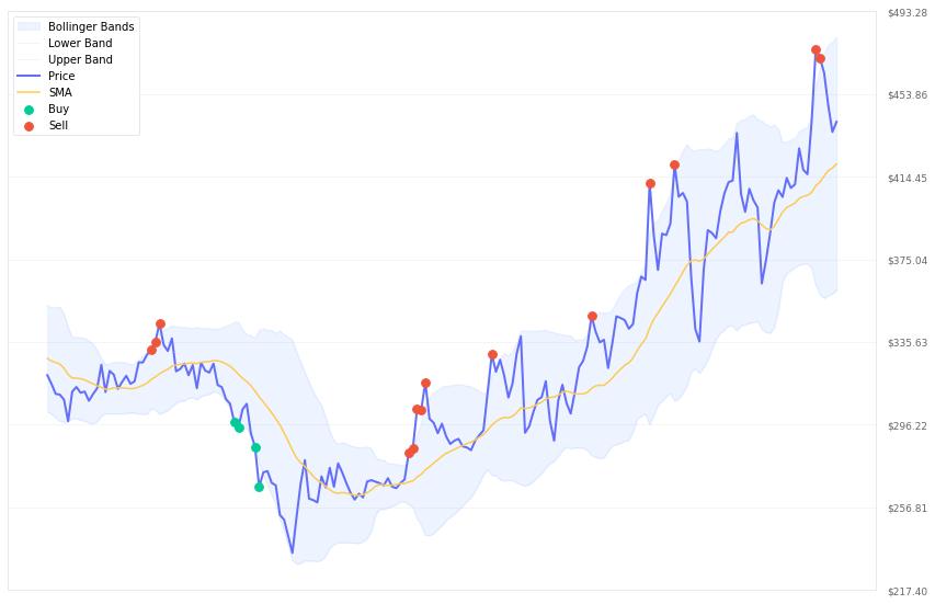Monero Bollinger Bands