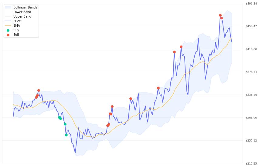 Monero Bollinger Bands