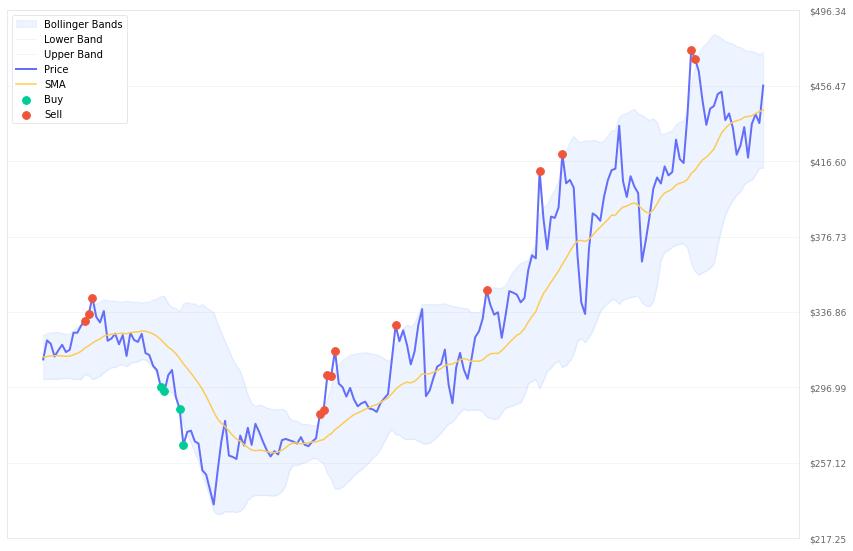 Monero Bollinger Bands