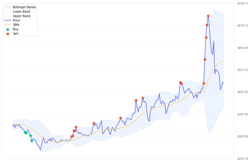Monero Bollinger Bands