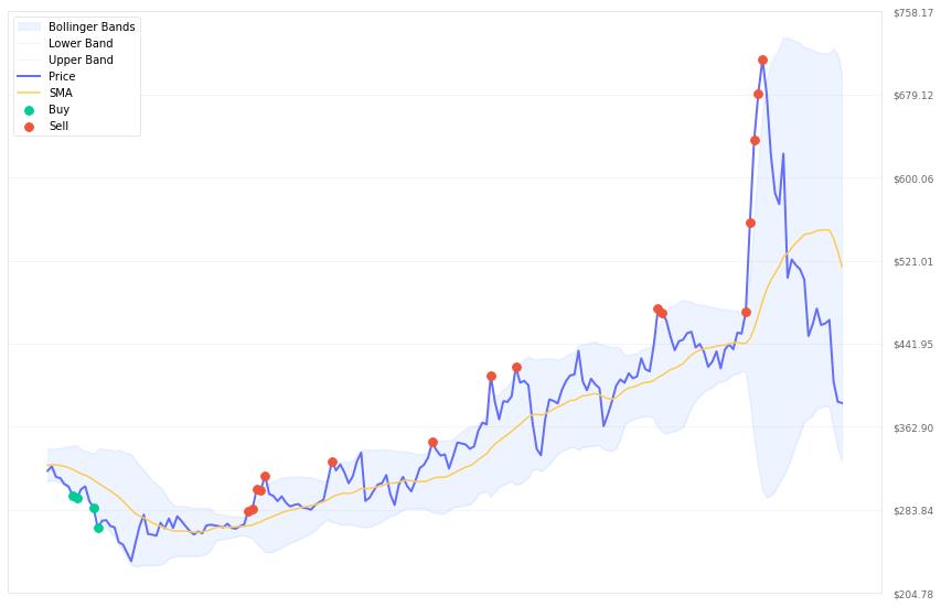 Monero Bollinger Bands