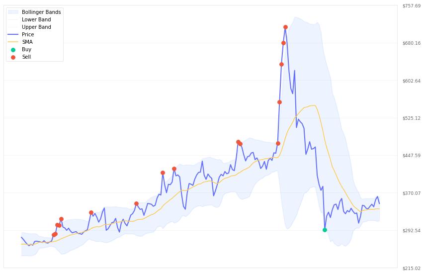 Monero Bollinger Bands