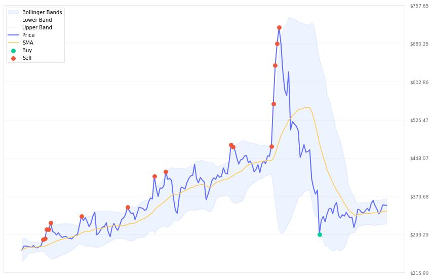 Monero Bollinger Bands