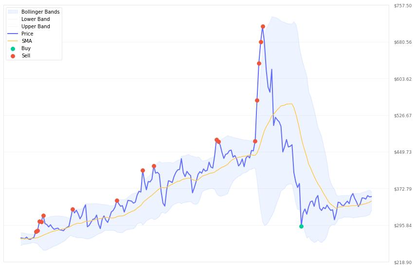 Monero Bollinger Bands
