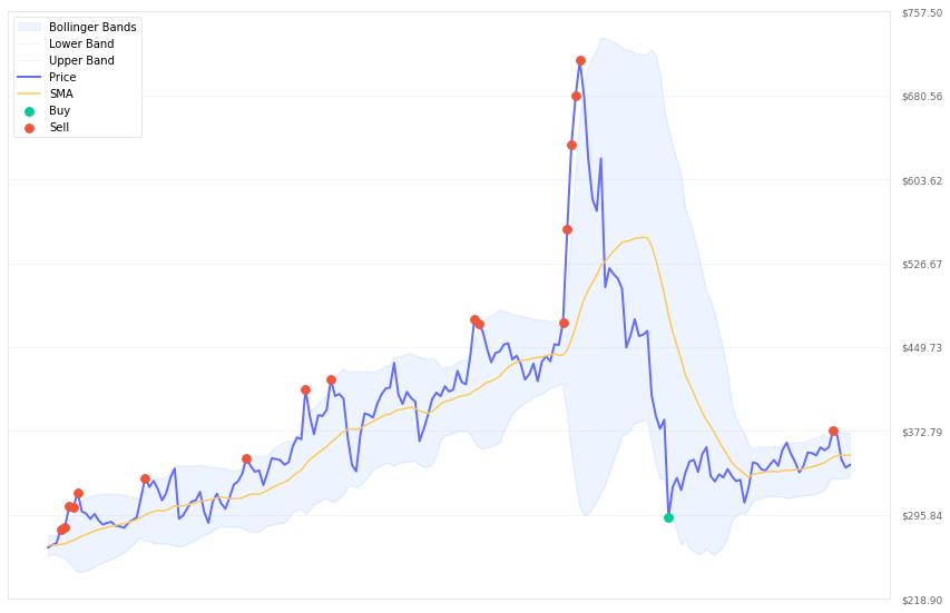 Monero Bollinger Bands
