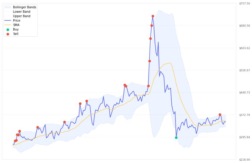 Monero Bollinger Bands
