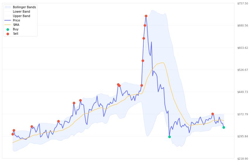 Monero Bollinger Bands