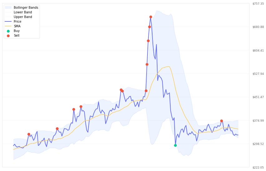 Monero Bollinger Bands