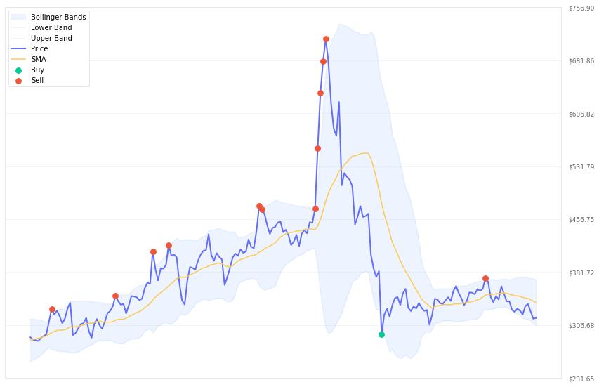 Monero Bollinger Bands