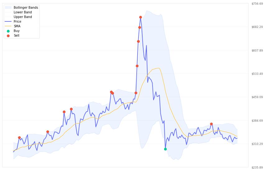 Monero Bollinger Bands