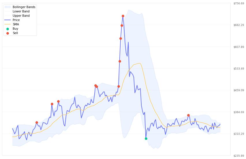 Monero Bollinger Bands