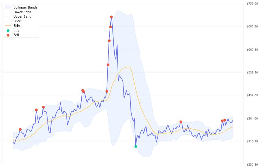 Монеро Полосы Боллинджера