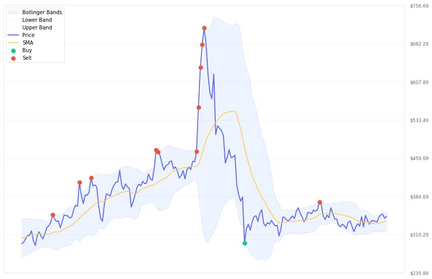 Monero Bollinger Bands