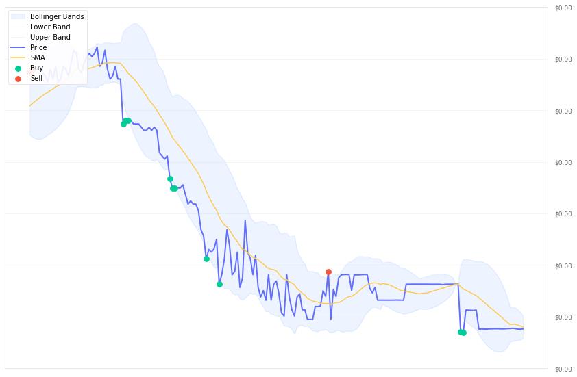Monetha Bollinger Bands
