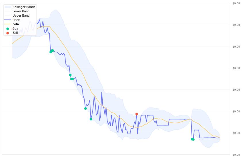 Monetha Bollinger Bands