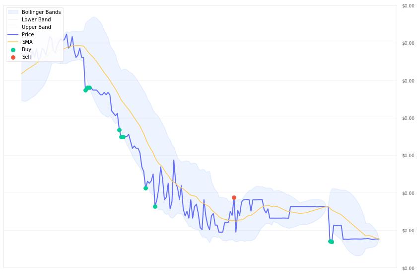 Monetha Полосы Боллинджера
