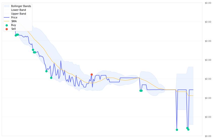 Monetha MACD