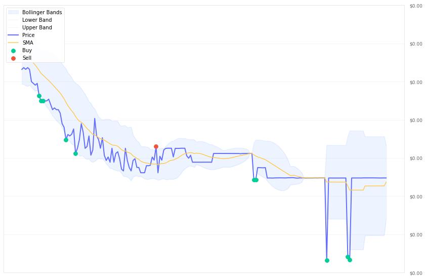 Monetha Bollinger Bands