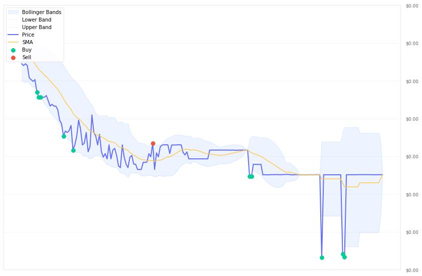 Monetha Полосы Боллинджера