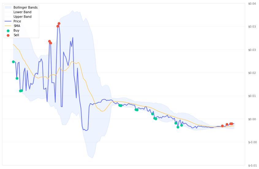 Monetha Bollinger Bands