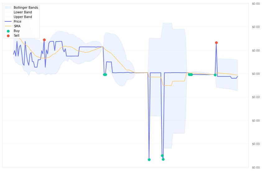Monetha Bollinger Bands