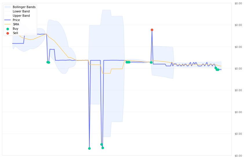 Monetha Bollinger Bands