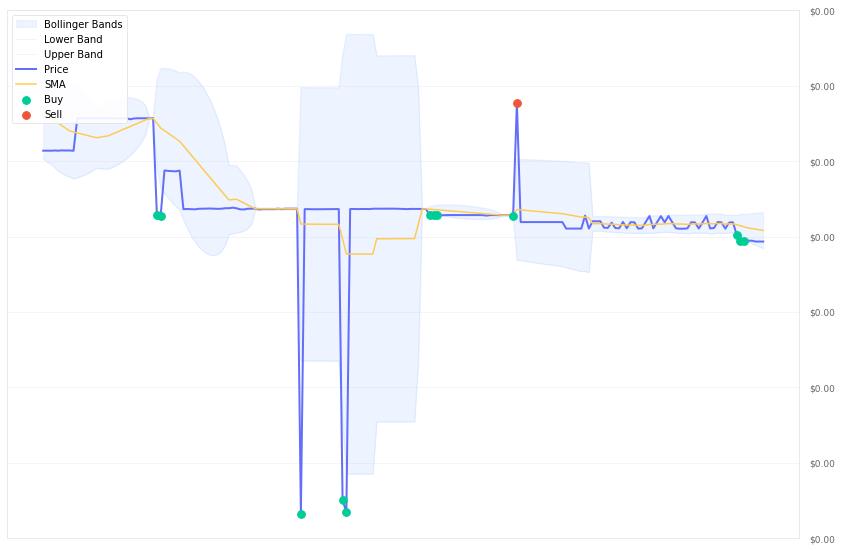 Monetha Полосы Боллинджера