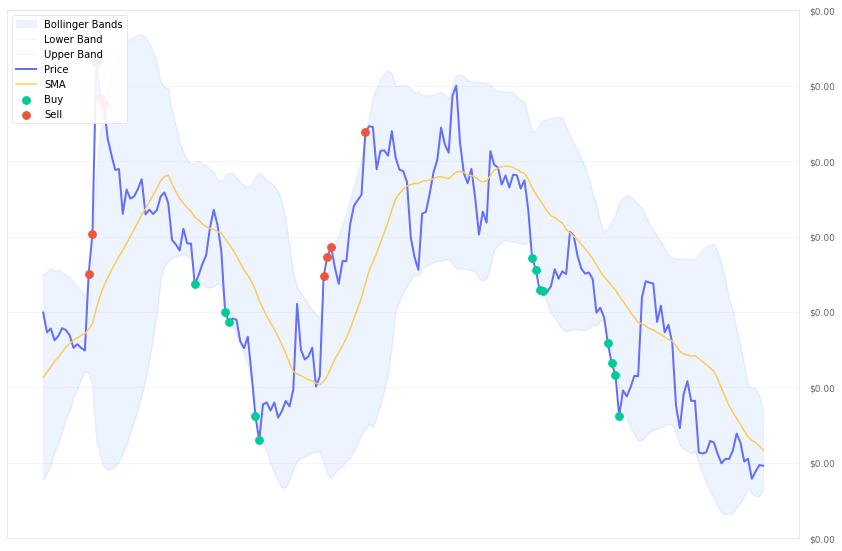 MongCoin Boillinger Bands