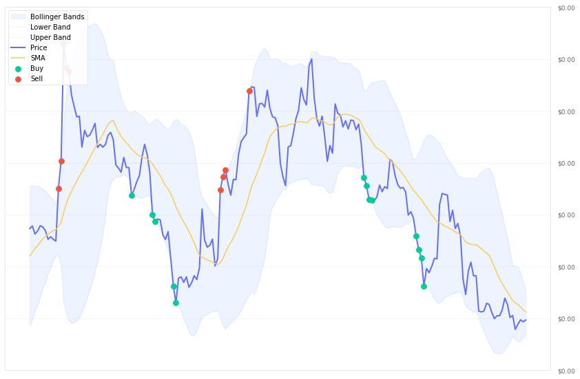MongCoin Bollinger Bands