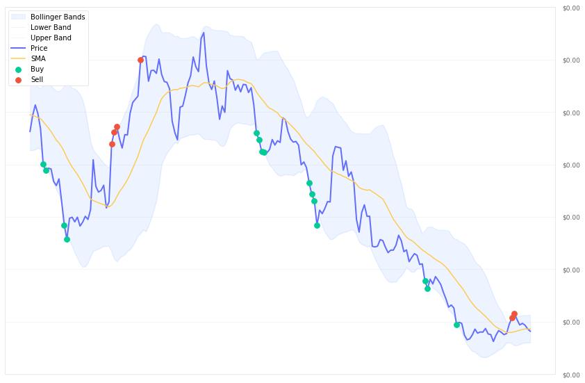 MongCoin Полосы Боллинджера