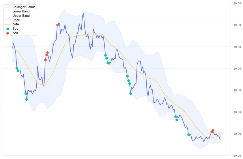 MongCoin Bollinger Bands