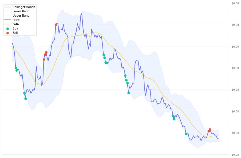 MongCoin Bollinger Bands
