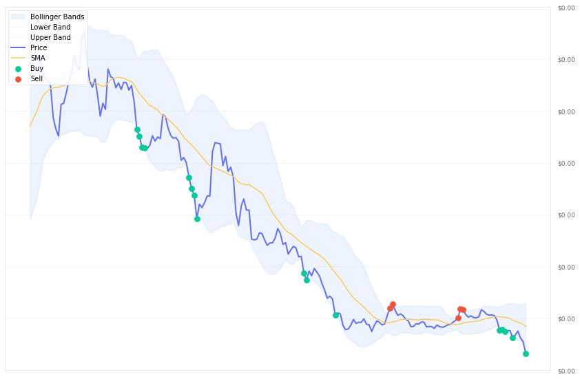 MongCoin Полосы Боллинджера