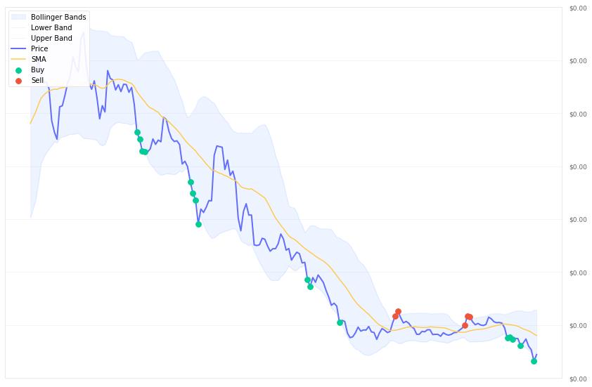MongCoin Bollinger Bands