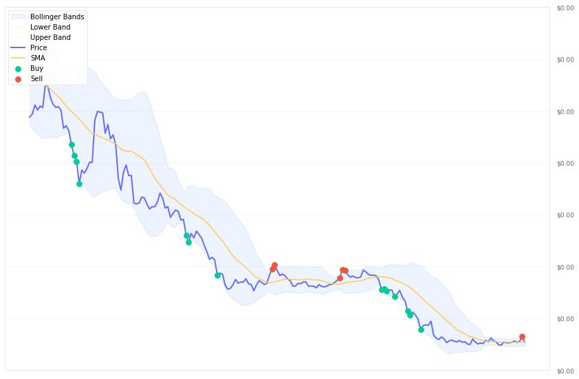 MongCoin Bollinger Bands