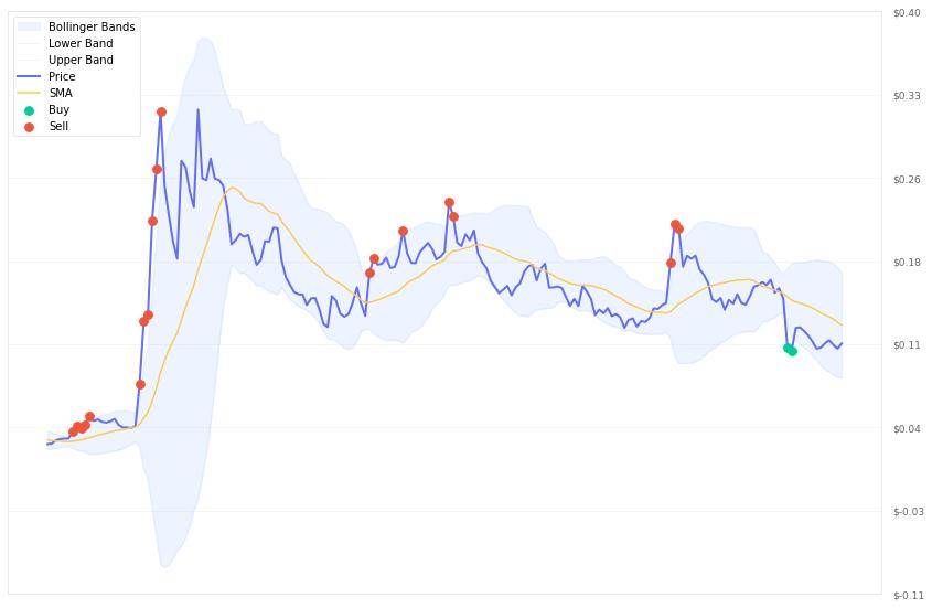 Moo Deng (moodengsol.com) Bollinger Bands