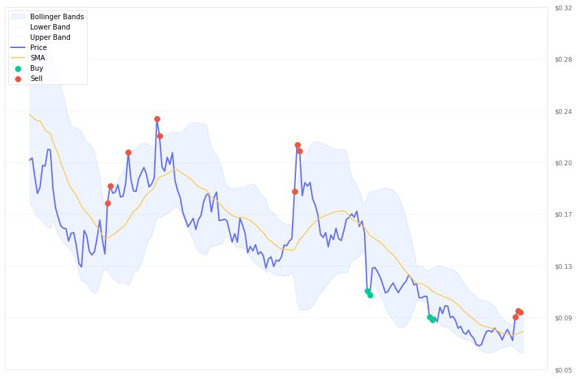 Moo Deng (moodengsol.com) Bollinger Bands