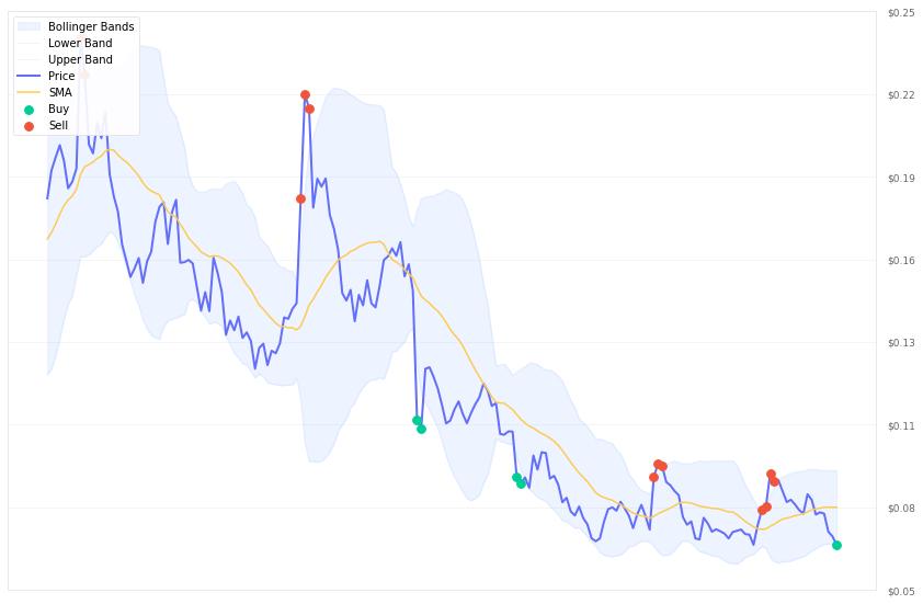 Moo Deng (moodengsol.com) Полосы Боллинджера