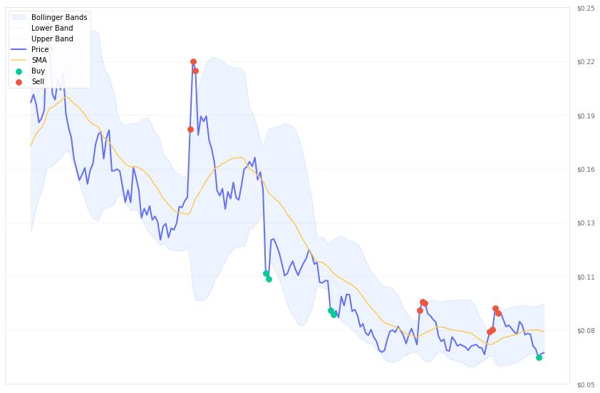 Moo Deng (moodengsol.com) Bollinger Bands