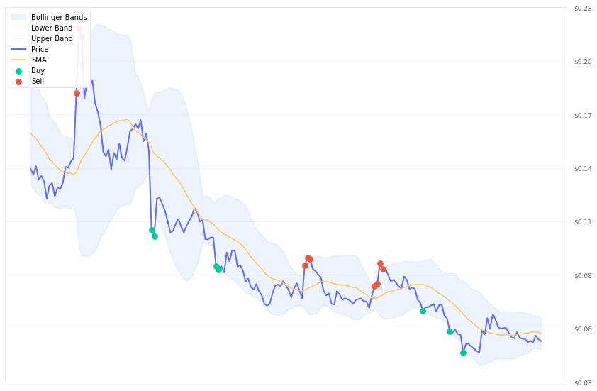 Moo Deng (moodengsol.com) Полосы Боллинджера