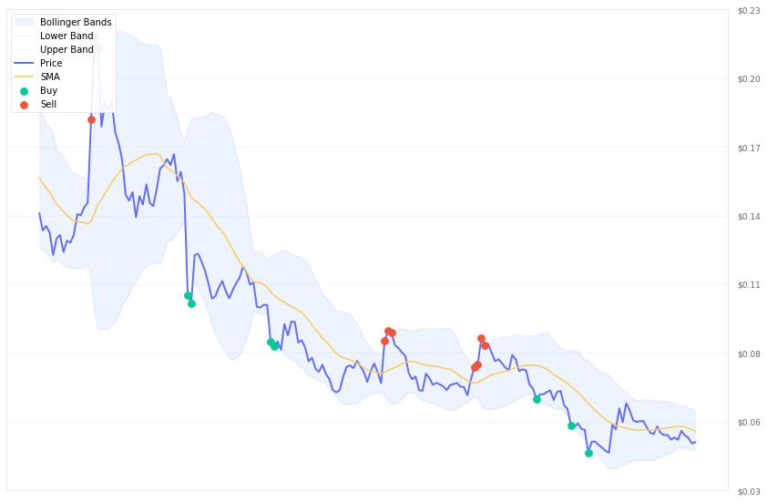 Moo Deng (moodengsol.com) Bollinger Bands
