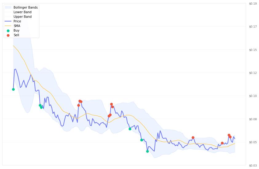 Moo Deng (moodengsol.com) Полосы Боллинджера