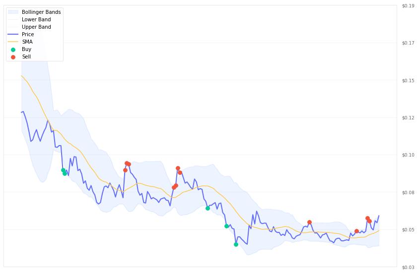Moo Deng (moodengsol.com) Bollinger Bands