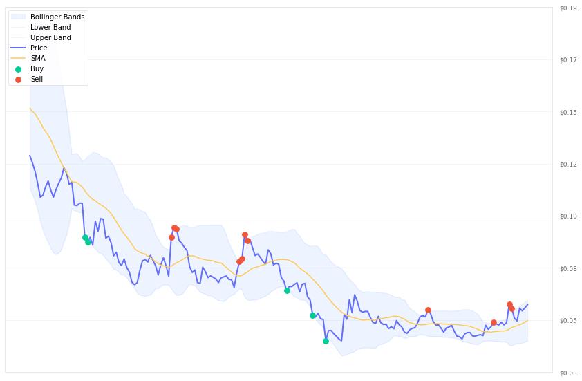 Moo Deng (moodengsol.com) Bollinger Bands