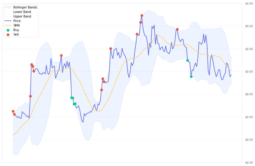 Moon DAO Bollinger Bands