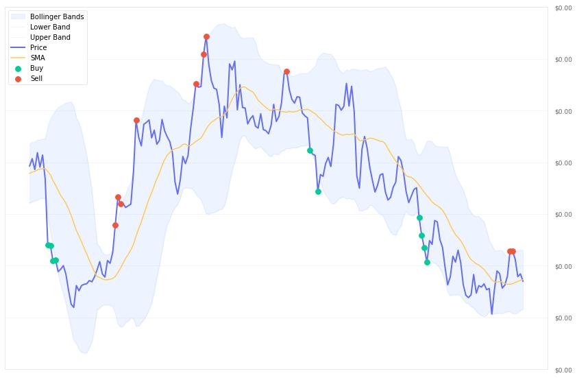 Moon DAO Полосы Боллинджера