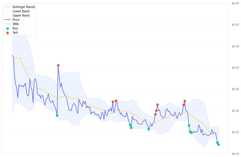 Moon DAO Полосы Боллинджера