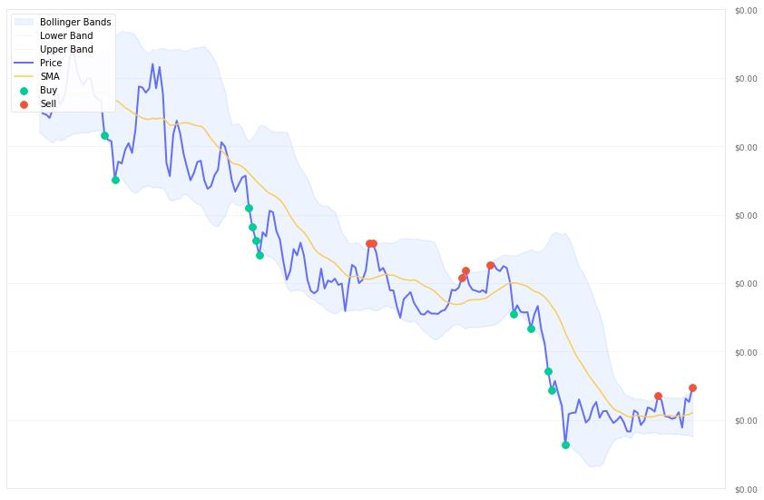 Moon DAO Полосы Боллинджера