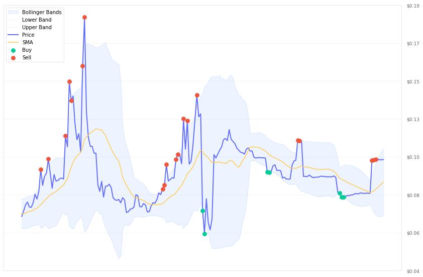 r/CryptoCurrency Moons Полосы Боллинджера