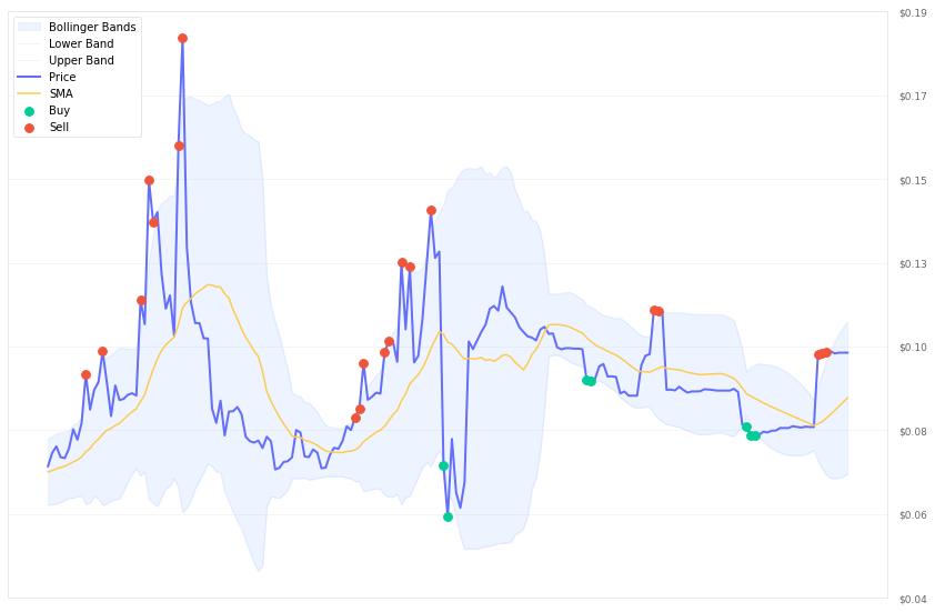 r/CryptoCurrency Moons Boillinger Bands